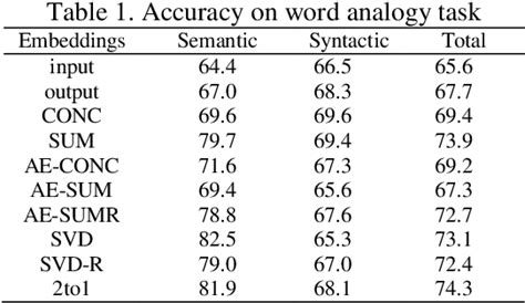 Table 1 From Dual Embedding With Input Embedding And Output Embedding