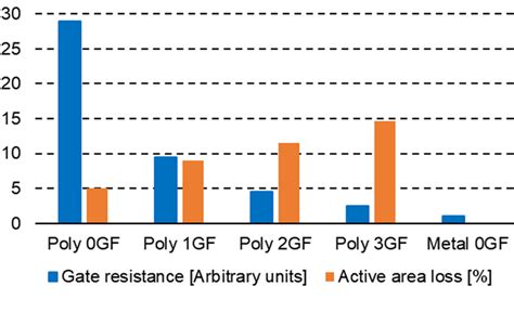 Gate Resistance And Active Area Loss Depending On The Number Of Gate Download Scientific