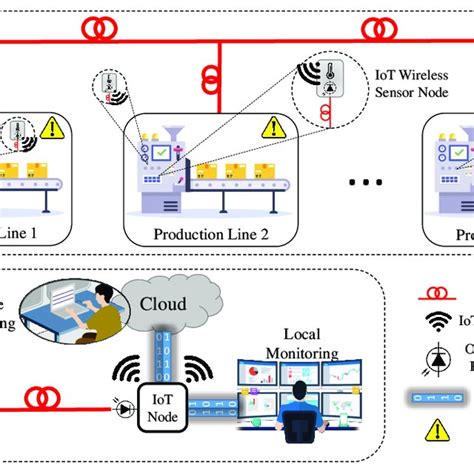 Optically Powered Wireless Sensor Nodes For Iiot Scenarios A The Download Scientific Diagram