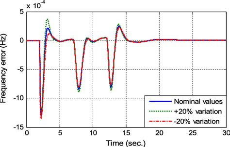 Aces Of Area 1 With Variant Parameter Values Download Scientific Diagram