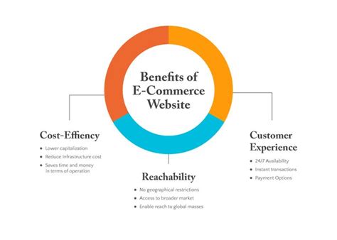 Conversion Driven Ecommerce Website Development