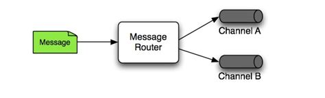Spring Integration初探spring Integration Csdn博客