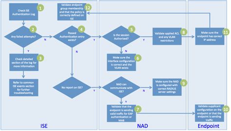 how to troubleshoot ise failed authentications and authorizations cisco