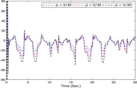 Figure 13 From Fuzzy Adaptive Predefined Time Decentralized Fault