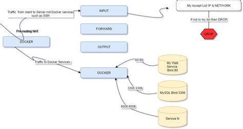 Simple Secure You Staging Docker Environment With Ipset And Iptables