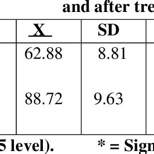 Summary Table Of Paired Samples T Test Analysis Of Babes Attitude Download Scientific