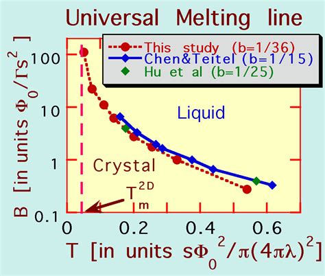 Vortex Phase Diagram In Layered Superconductors And Thermodynamics Of