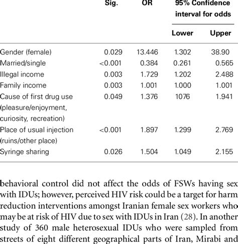 Logistic Regression Of Lifetime Having Multiple Sexual Partners Download Table