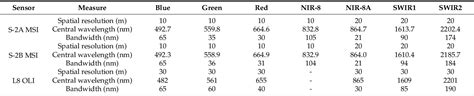 Table 1 From Landsat 8 And Sentinel 2 Fused Dataset For High Spatial Temporal Resolution