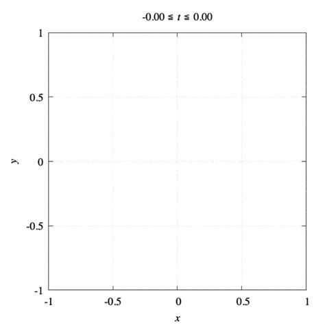 Euler Spiral Animation Gnuplot Hiro S Soliloquy