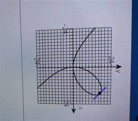 solved a verify that the given point lies on the curve b