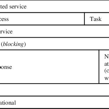 Business Process Taxonomy Download Scientific Diagram