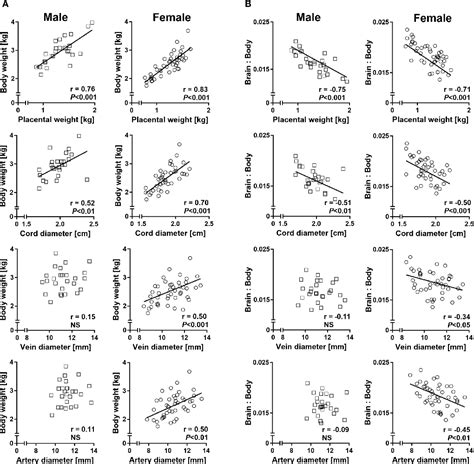 Figure From Asymmetric Growth Limiting Development Of The Female Conceptus Semantic Scholar