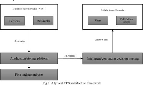 Figure 3 From An Review Of Medical Cyber Physical System Architecture And Stp Issues Semantic