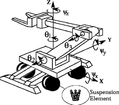 Figure 2 From Finite Element Analysis Of Flexibility In Mobile Robotic Manipulators Semantic