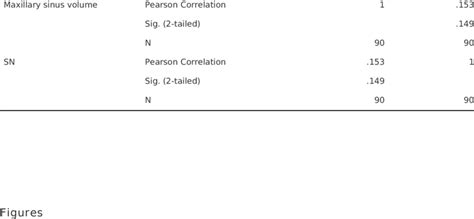 Correlation Between Maxillary Sinus Volume And Sn Maxillary Sinus
