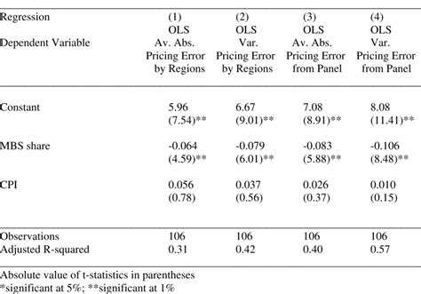Pricing Error Regressions Download Table