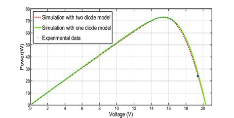 P V Curve Under Stc Condition 1000wm 2 25 °c Download Scientific