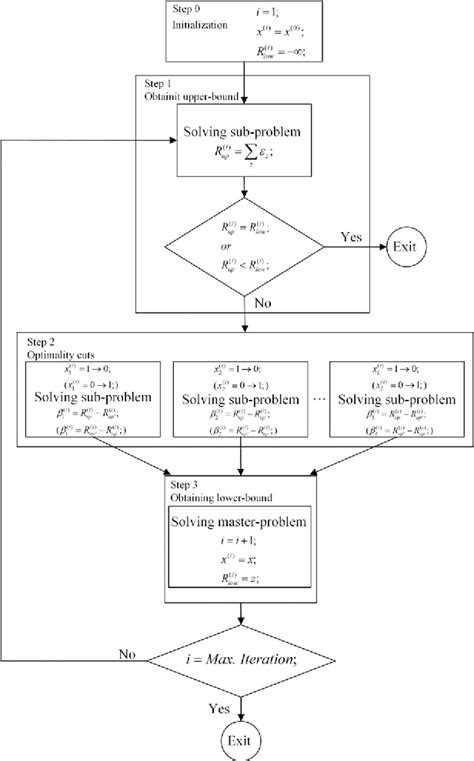Figure 2 From Modified Benders Decomposition For Solving Transmission Investment Game With Risk