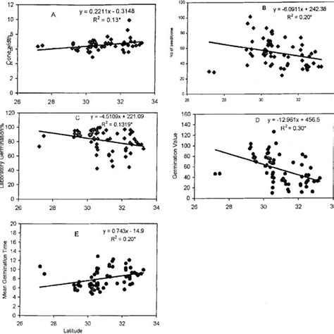 Regression Equation For Cone Width A Number Of Seed Cone B Lab Download Scientific
