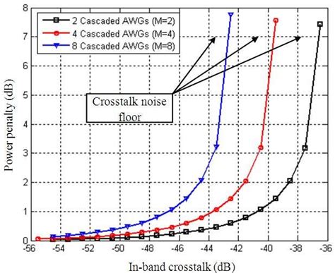 Power Penalty Versus In Band Crosstalk At Different In Band Crosstalk Download Scientific