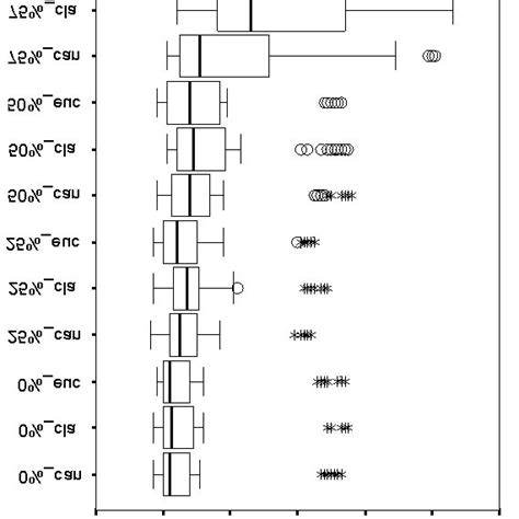 Boxplots Showing The Main Distribution Parameters Of The Rms Error For