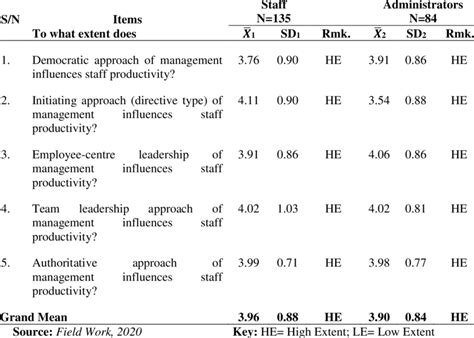 Mean And Standard Deviation Scores Of Staff And Administrators On What Download Scientific