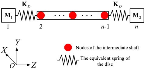 The Finite Element Model Of The Disc Coupling Download Scientific Diagram