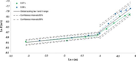 Scaling Laws Relating To The I And II Ranges Of Group No With Download Scientific Diagram