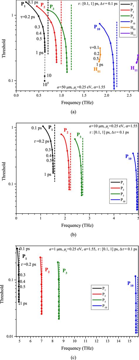 Trajectories Of The Plasmon Modes P M And Wire Modes H Nm Of The Download Scientific Diagram