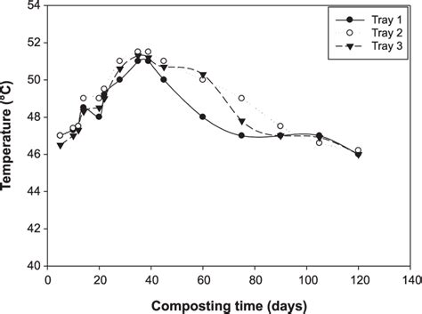 Temperature Profiles During Compost Processing At High Temperature Download Scientific Diagram