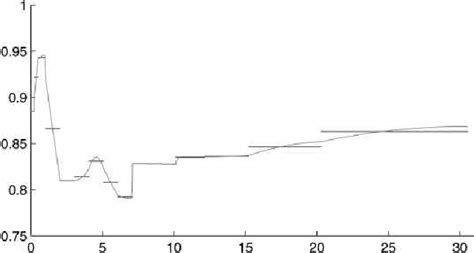 Monotone Convex Ameliorated Spline Interpolation Applied To Bma Basis
