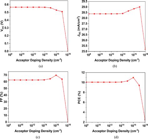 Variation Of Device Performance With Acceptor Doping Concentration Of