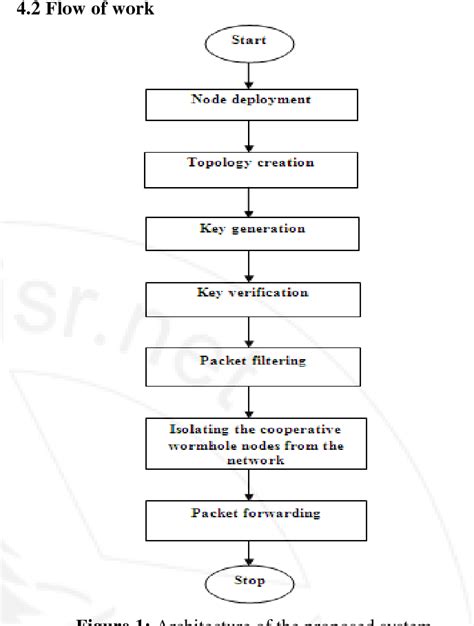 Figure 1 From Detection And Prevention Of Cooperative Wormhole Attack In A Manet Semantic Scholar