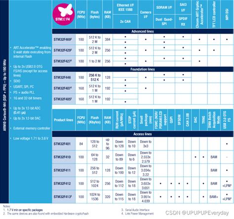 基于arm Cortex内核的32位mcu和mpu（m0、m0、m3、m4、m33、m7、a7）stm M3 M33 Csdn博客