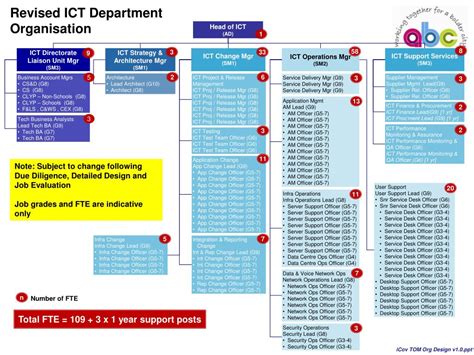 PPT Revised ICT Department Organisation PowerPoint Presentation Free Download ID 3520517