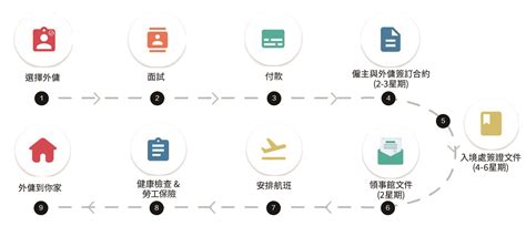 Our Services 聘用海外外傭 Housemate