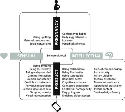 Positive User Experience Dimensions To Provide Sensual And Intellectual Download Scientific