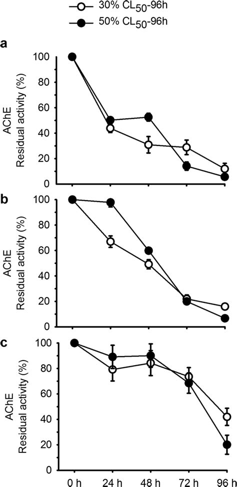 Time Course Of Inhibition Of Ache In The A Brain B Muscle And C