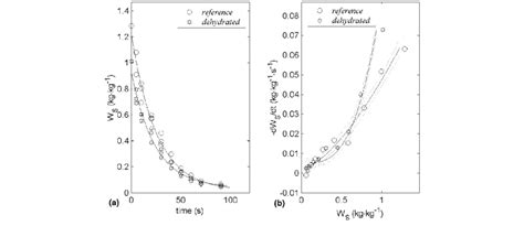 Influence Of Initial Water Content On Drying Kinetics A And Drying Download Scientific