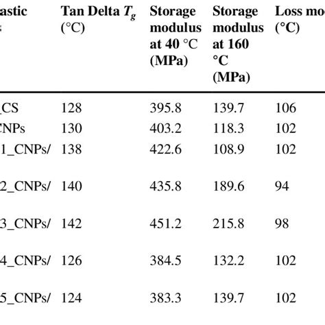 Schematic Preparation Process Of Neat Cornstarch Bioplastic Cnps Download Scientific Diagram