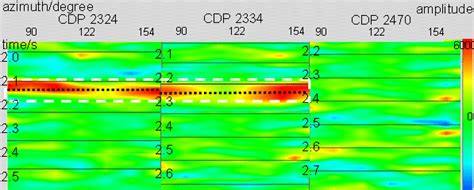 Azimuth Gathers Illustrating Amplitude Azimuthal Anisotropy Download Scientific Diagram
