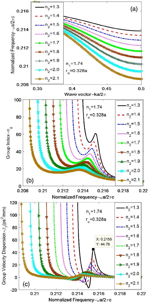 A Band Diagram B Group Index N G And C Gvd Curves Of Flatband Download Scientific