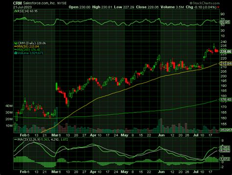 Salesforce Crm Stock Hits A High And Then Falls Back