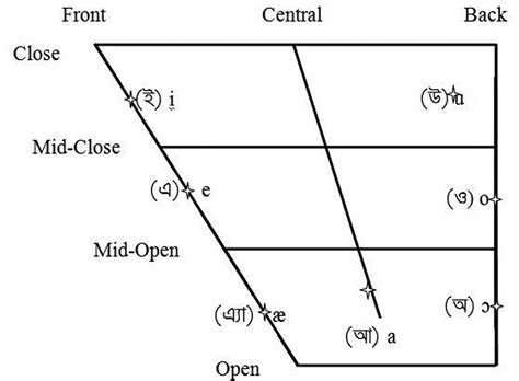 Mixed Language Processing Increases Cross Language Phonetic Transfer In Bengali English