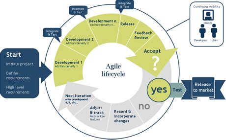 Agile Methodology Interview Questions And Answers Interview Penguin
