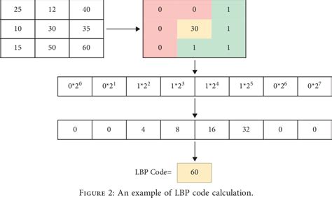 Figure 2 From Refined Color Texture Classification Using Cnn And Local Binary Pattern Semantic