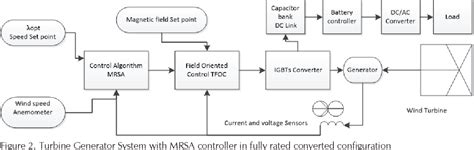 Figure 2 From Multirate Sampling Adaptive Controller For An Induction
