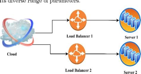 Figure 1 From Load Balancing Strategies For Cloud Computing A