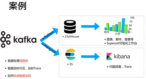 clickhouse 使用案例 《大数据中间件》 极客文档